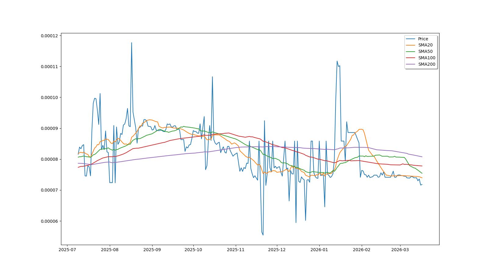 MiloCoin Simple Moving Averages