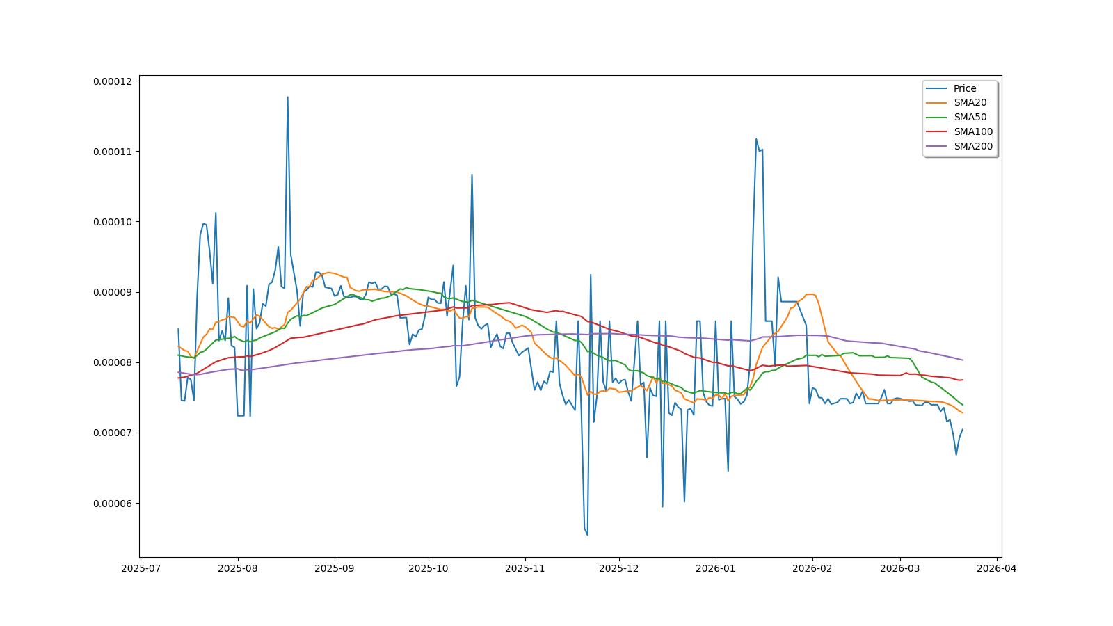 MiloCoin Simple Moving Averages