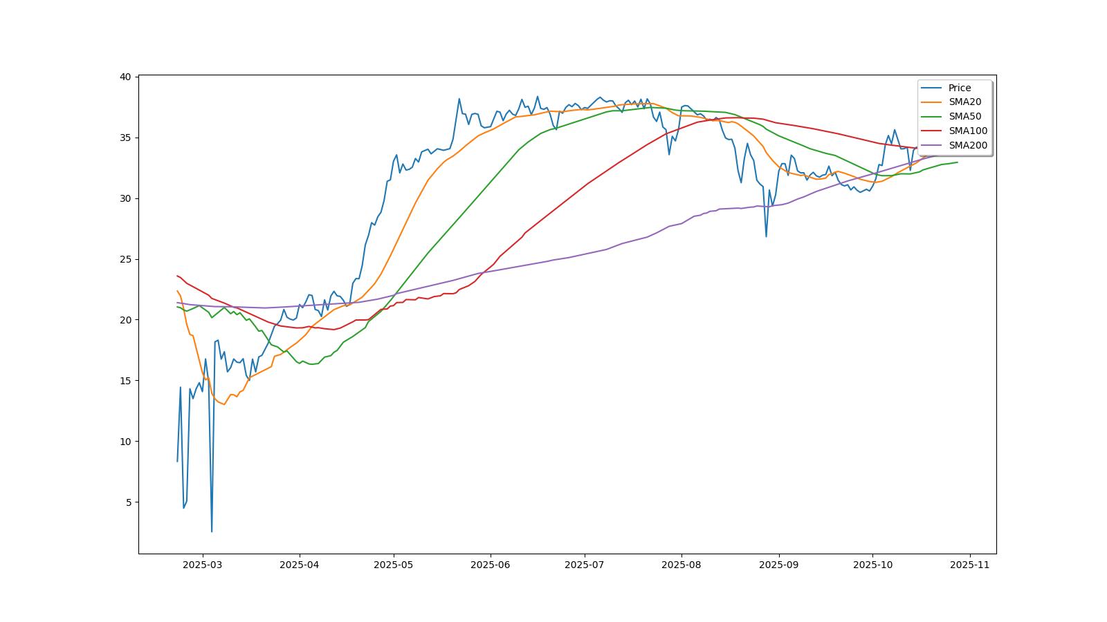 MimbleWimbleCoin Simple Moving Averages