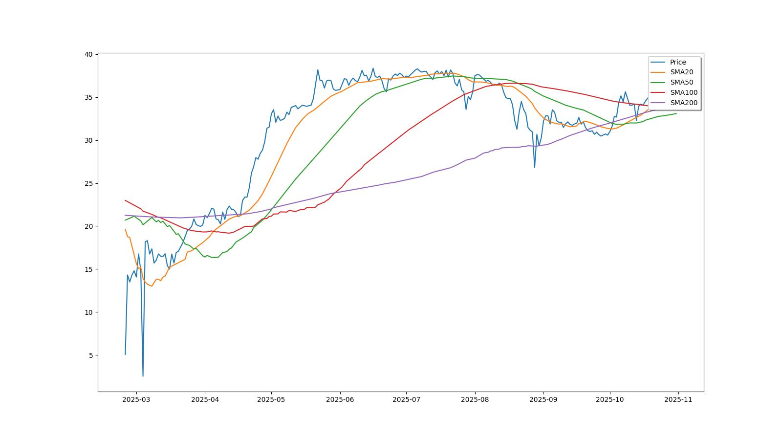 MimbleWimbleCoin Simple Moving Averages