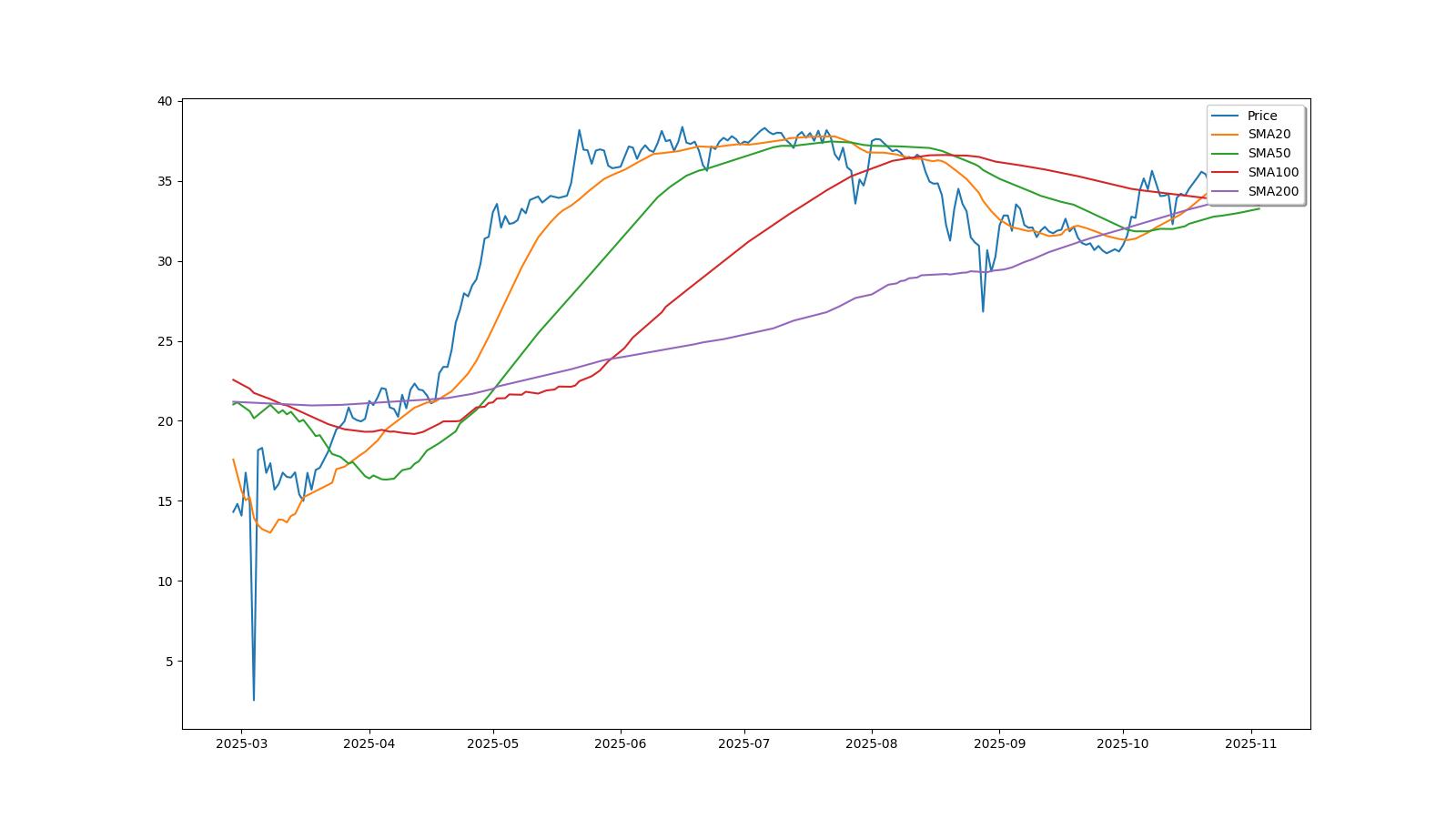 MimbleWimbleCoin Simple Moving Averages