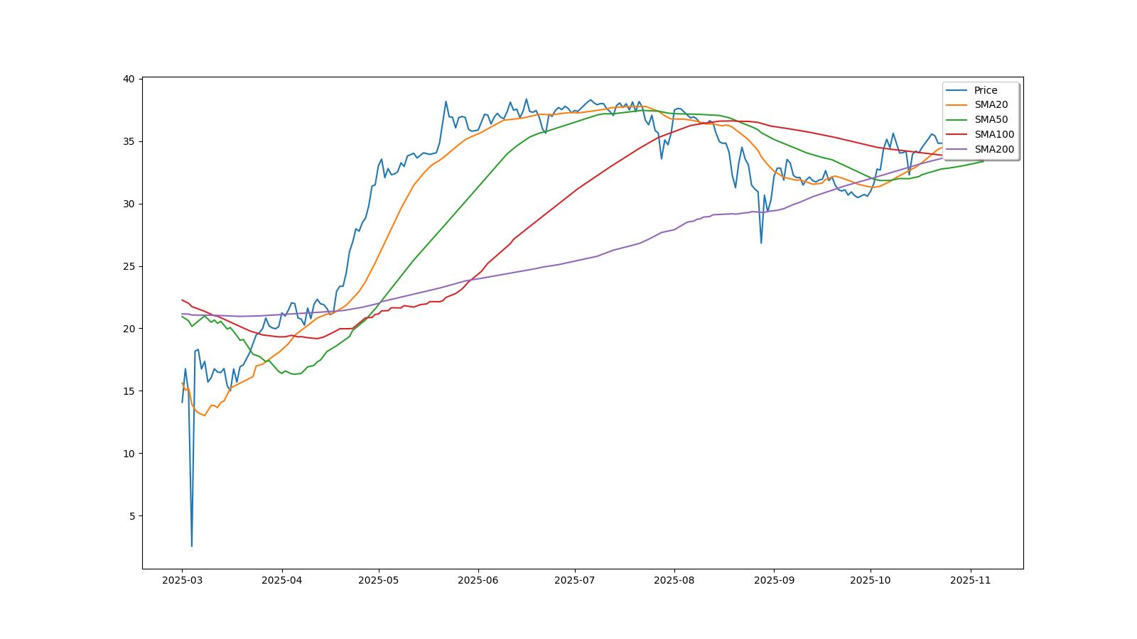 MimbleWimbleCoin Simple Moving Averages