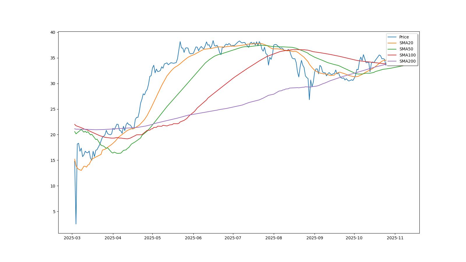 MimbleWimbleCoin Simple Moving Averages