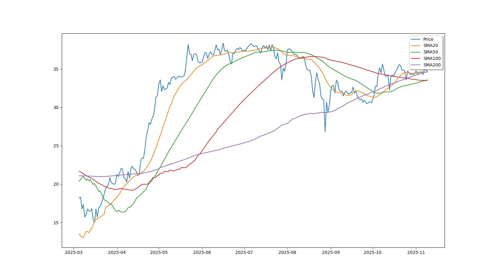 MimbleWimbleCoin Simple Moving Averages