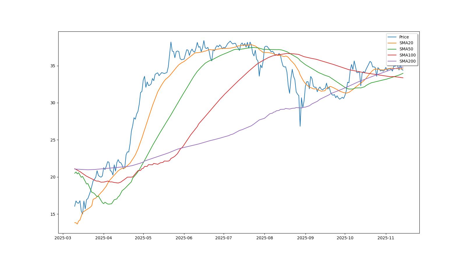 MimbleWimbleCoin Simple Moving Averages