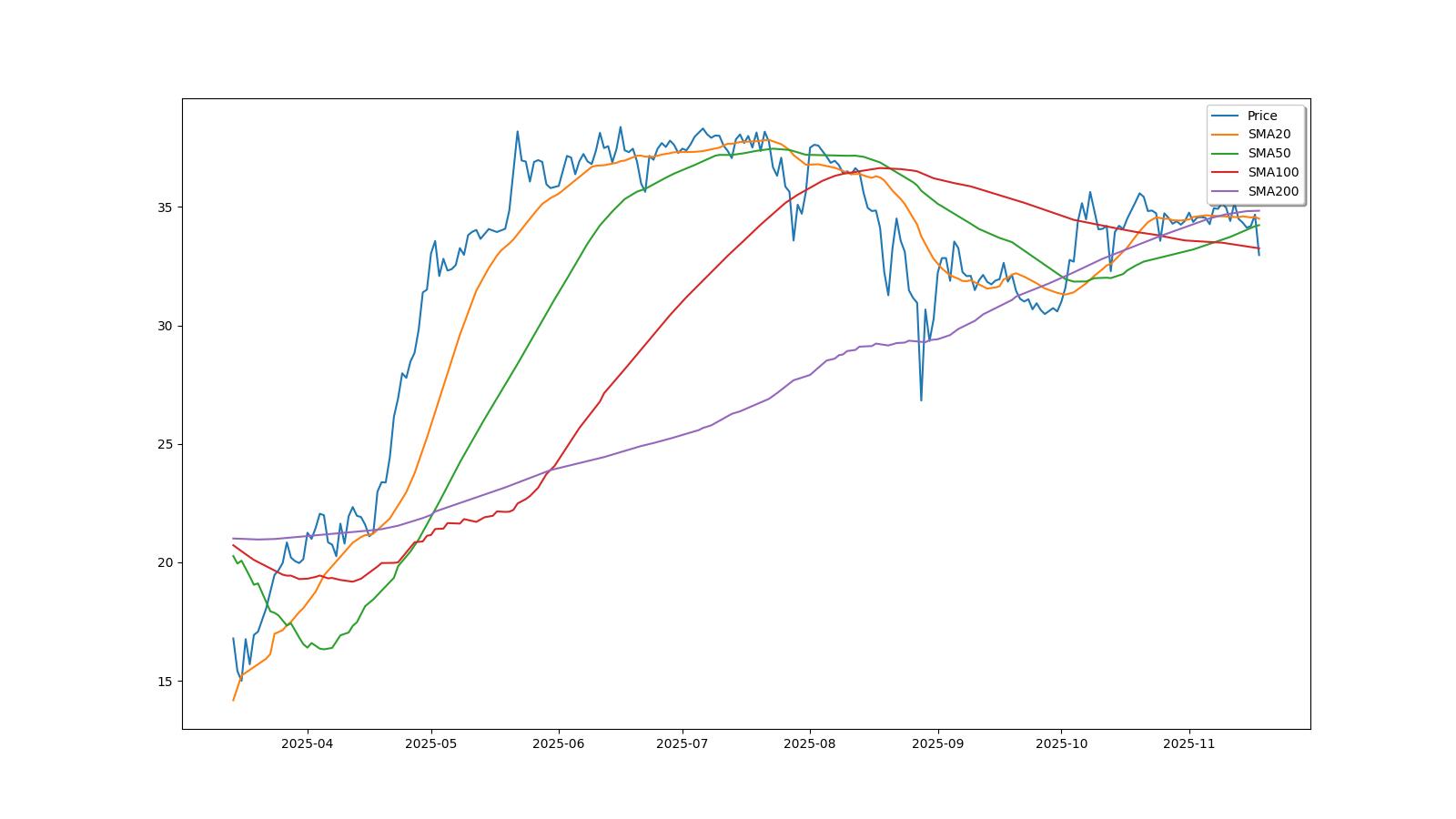 MimbleWimbleCoin Simple Moving Averages