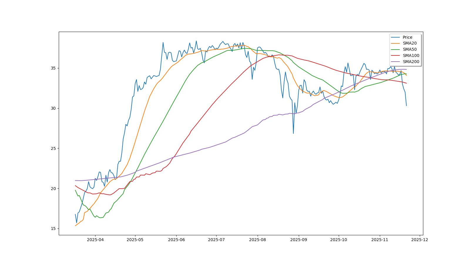 MimbleWimbleCoin Simple Moving Averages
