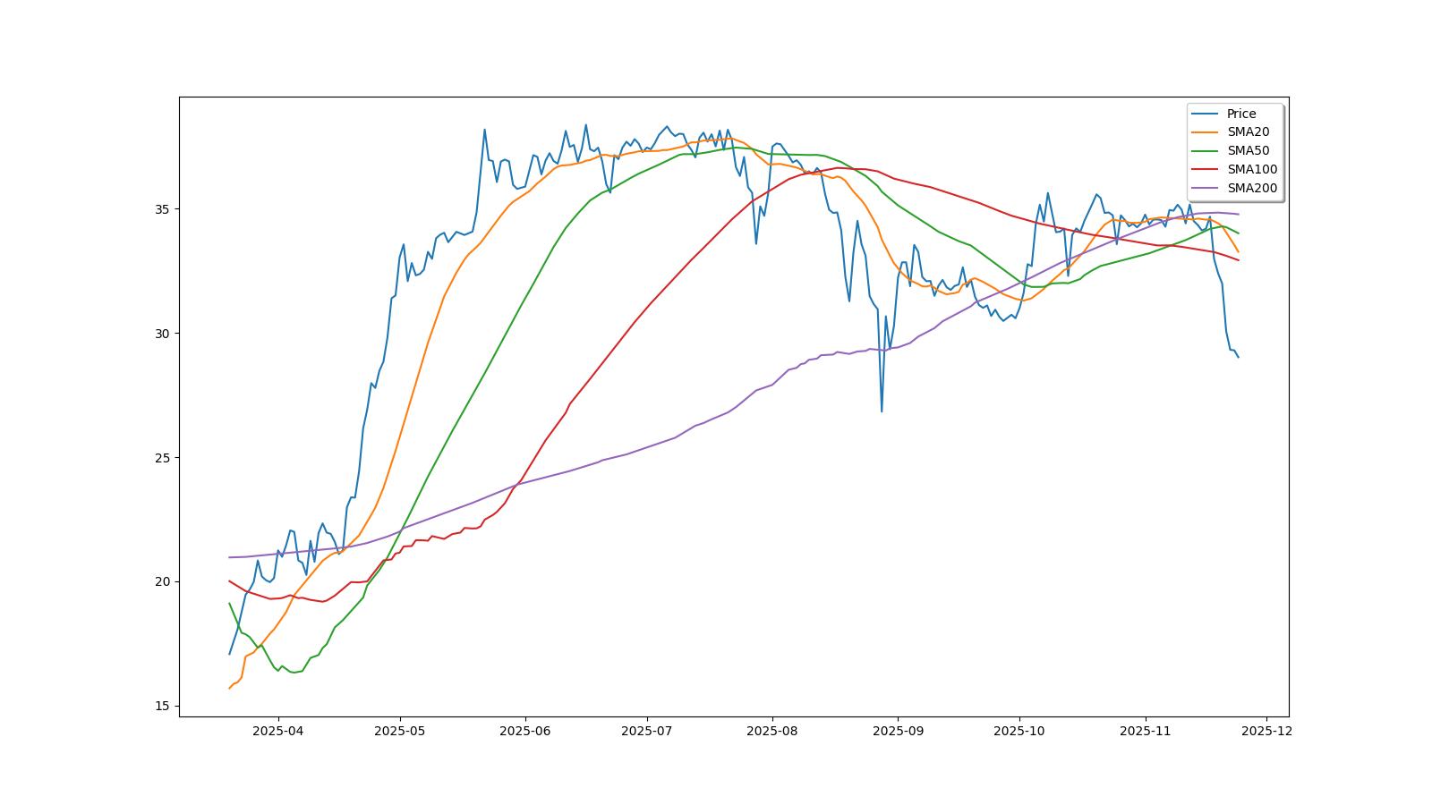 MimbleWimbleCoin Simple Moving Averages