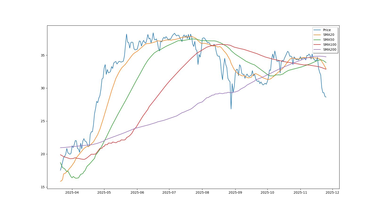 MimbleWimbleCoin Simple Moving Averages