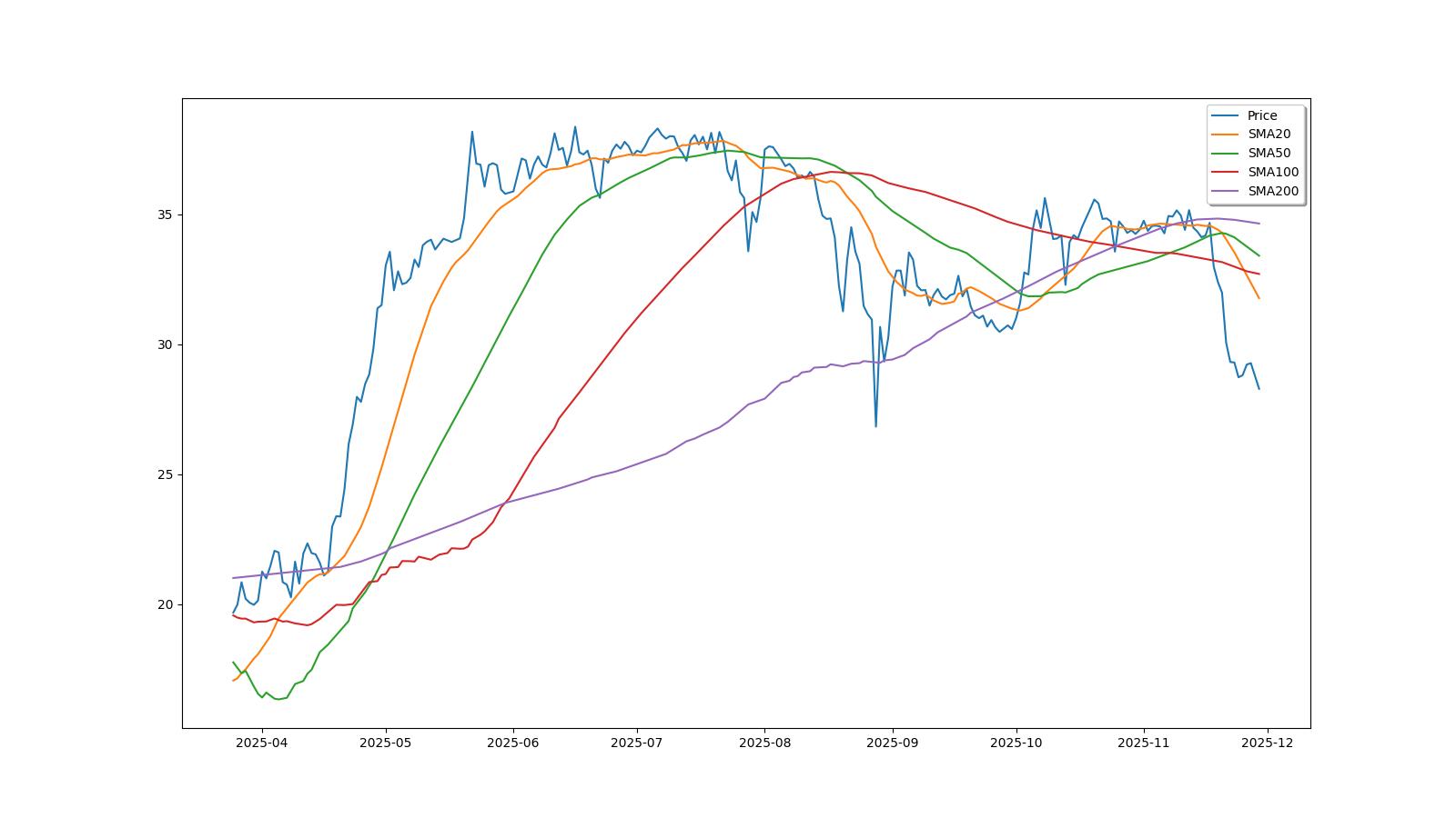 MimbleWimbleCoin Simple Moving Averages