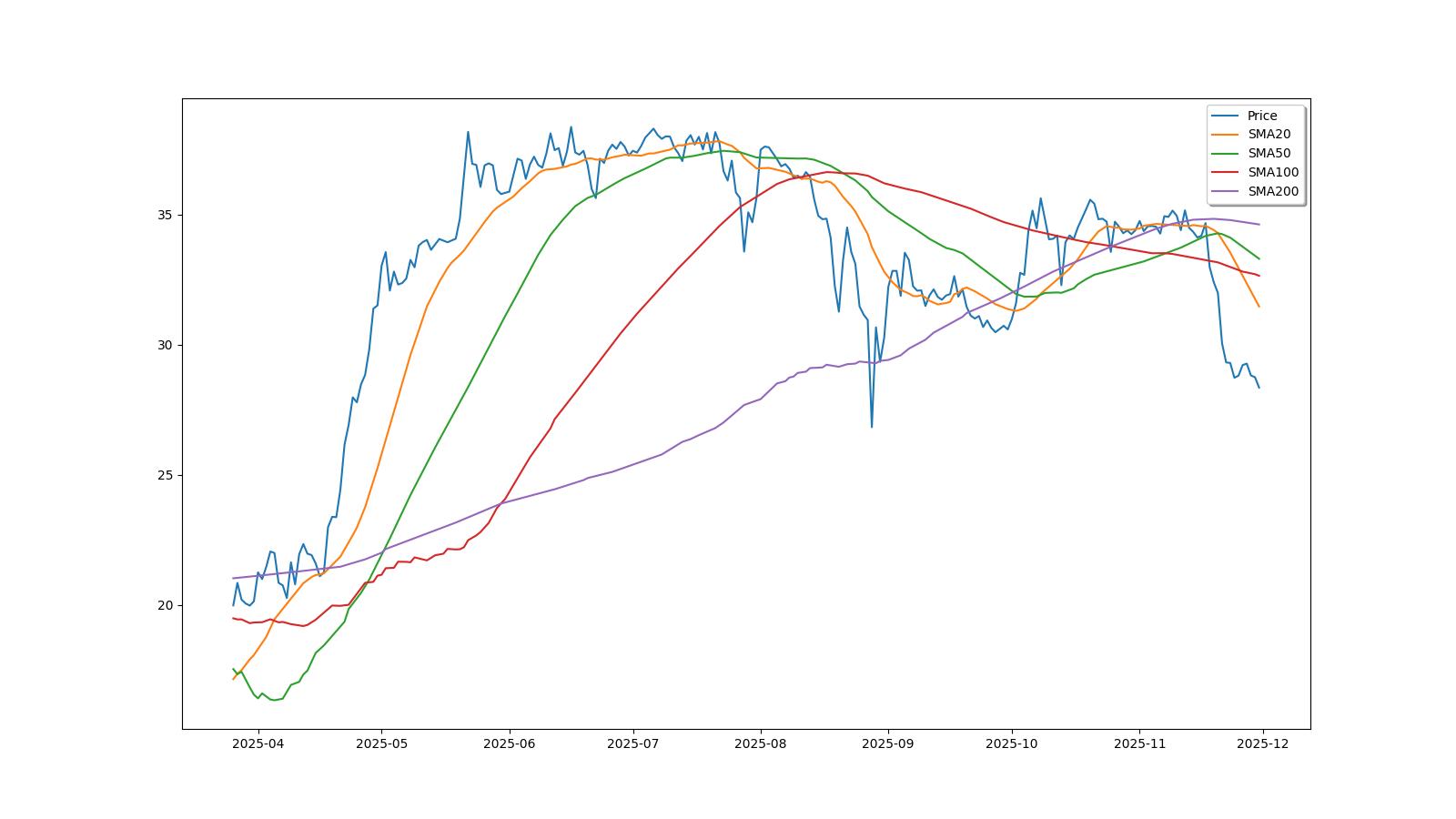 MimbleWimbleCoin Simple Moving Averages