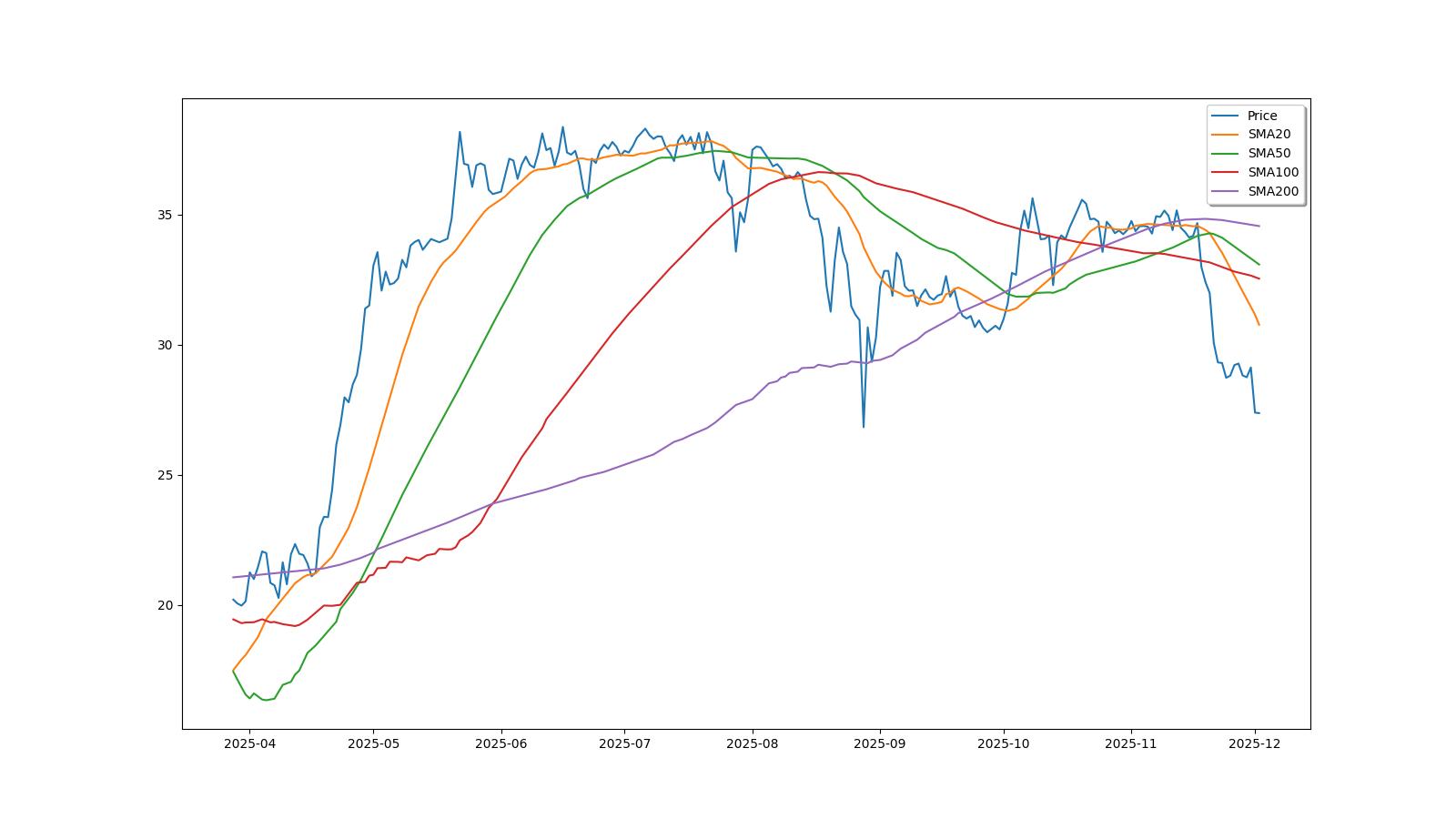 MimbleWimbleCoin Simple Moving Averages
