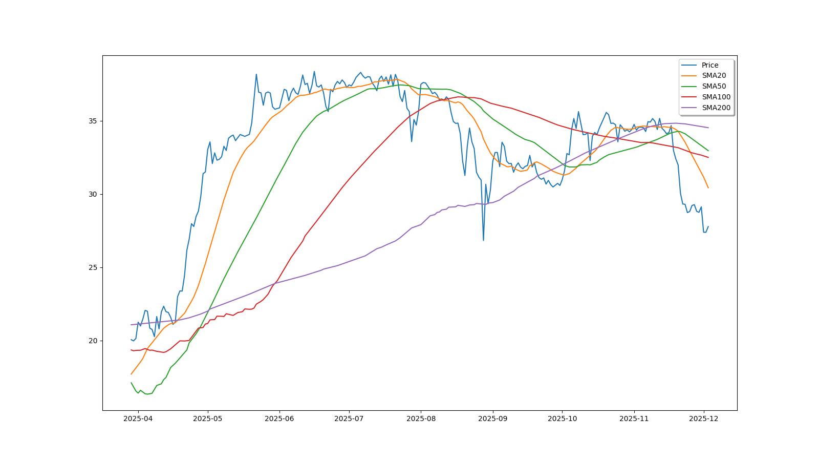 MimbleWimbleCoin Simple Moving Averages
