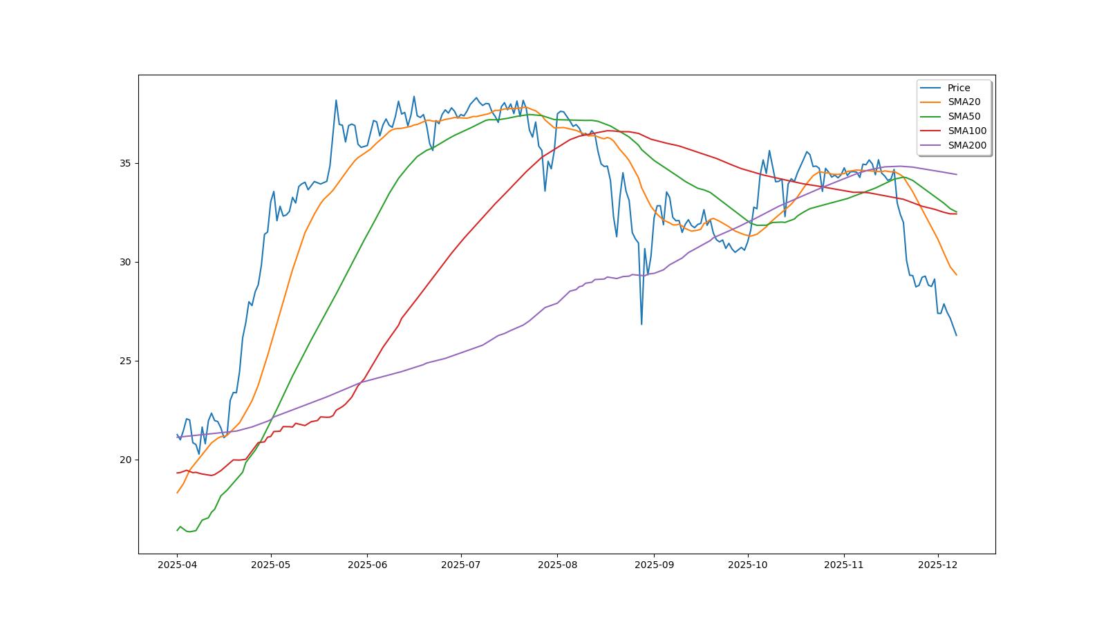 MimbleWimbleCoin Simple Moving Averages