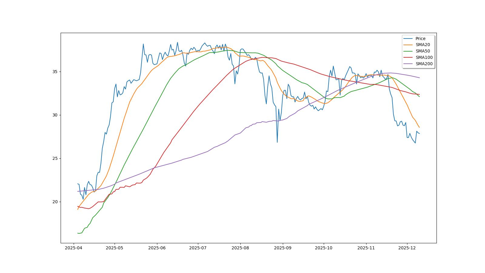 MimbleWimbleCoin Simple Moving Averages