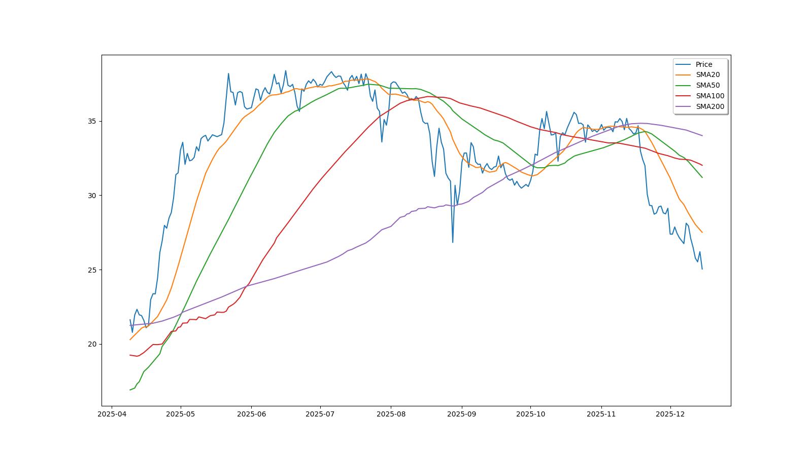 MimbleWimbleCoin Simple Moving Averages