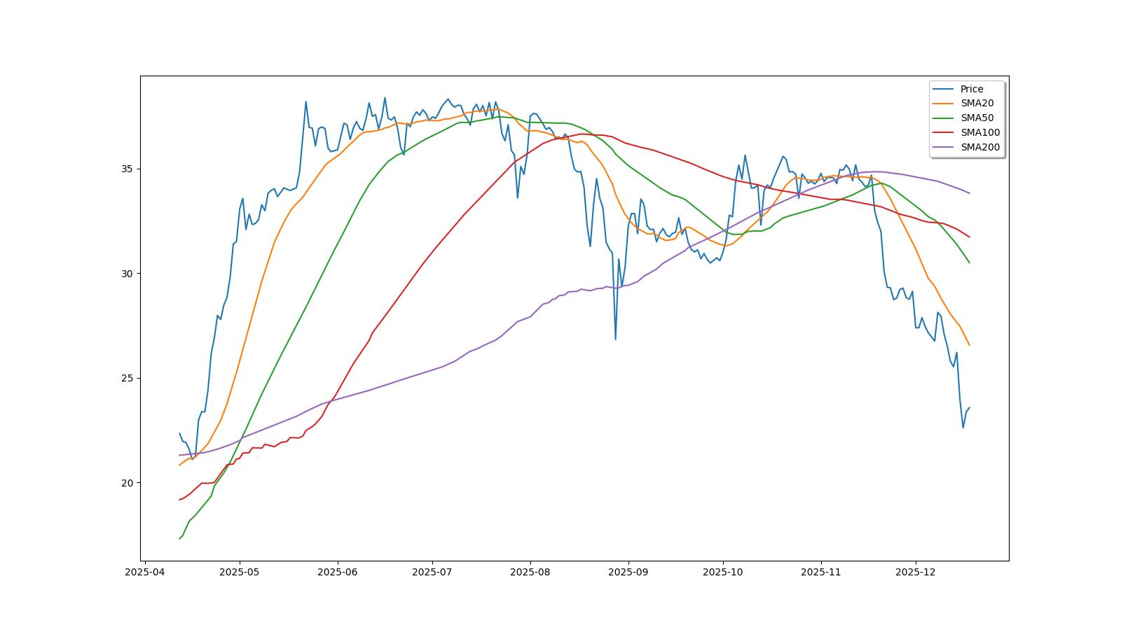 MimbleWimbleCoin Simple Moving Averages