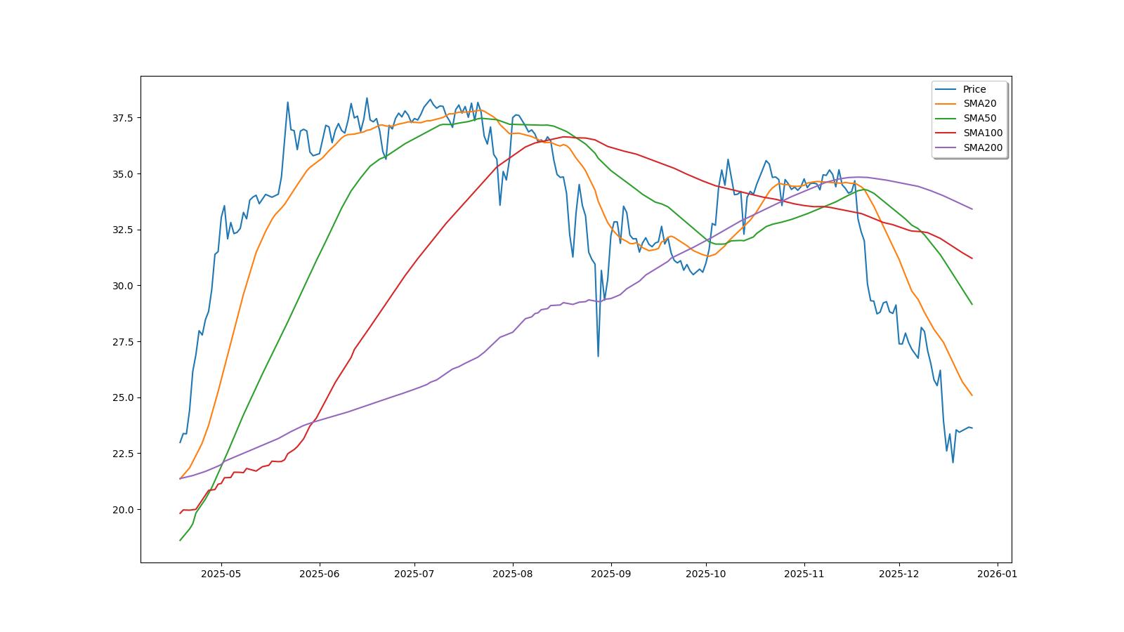 MimbleWimbleCoin Simple Moving Averages