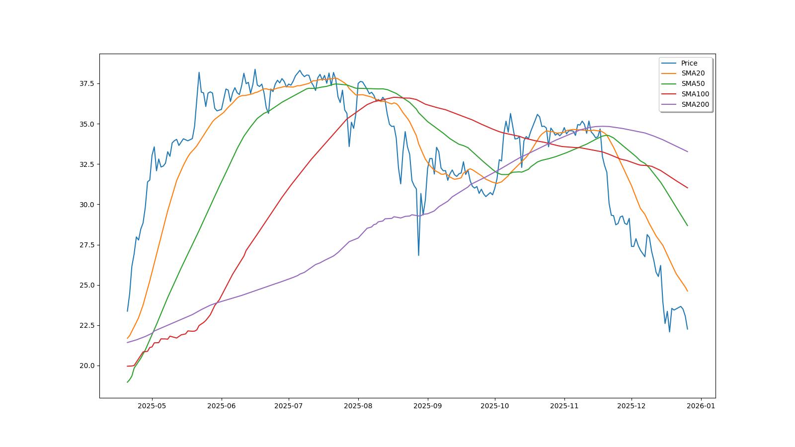 MimbleWimbleCoin Simple Moving Averages