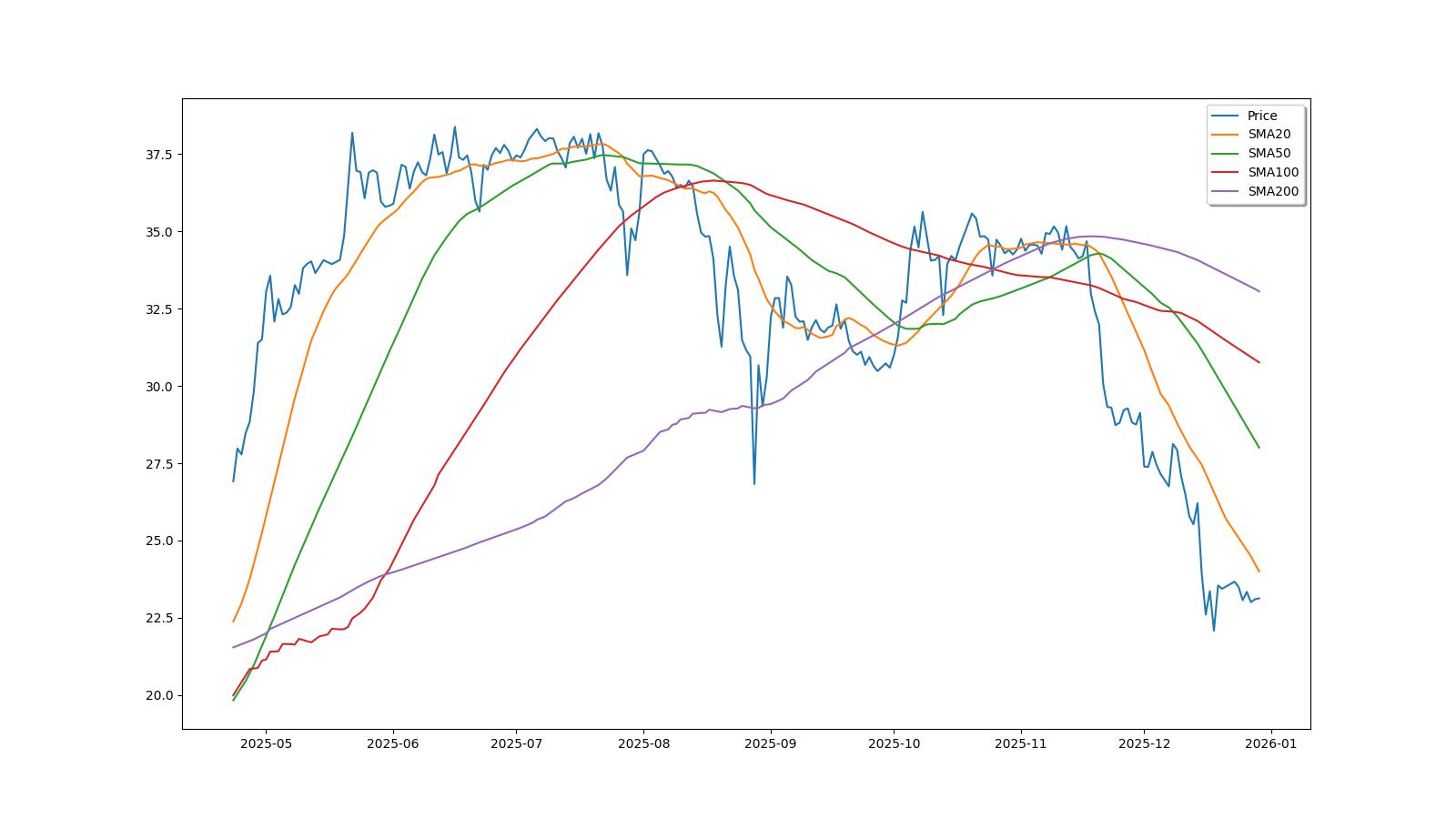 MimbleWimbleCoin Simple Moving Averages