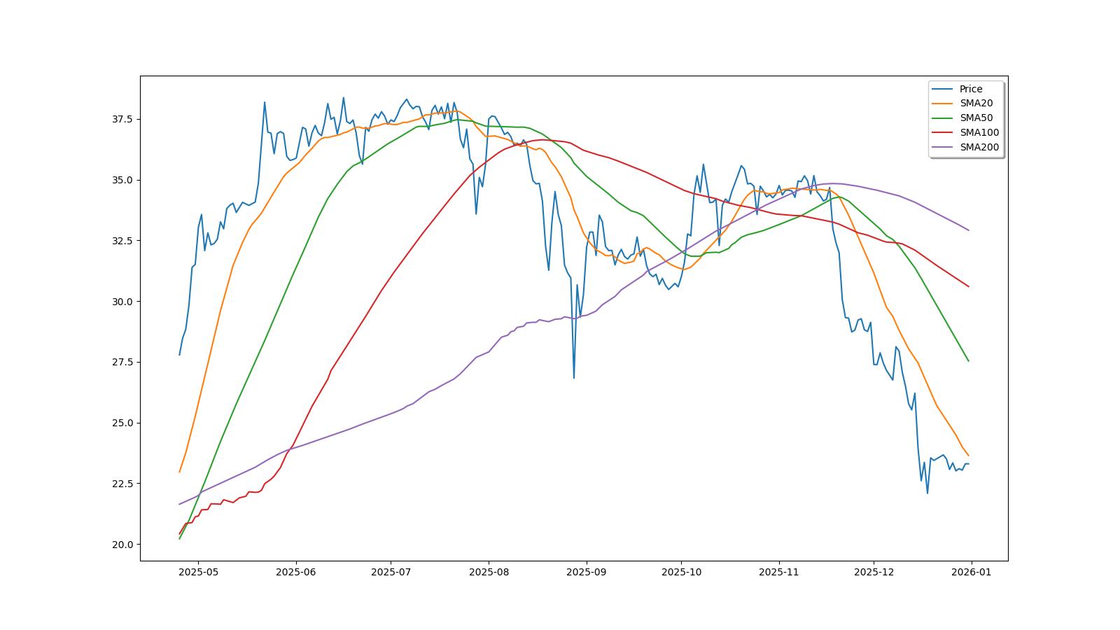 MimbleWimbleCoin Simple Moving Averages