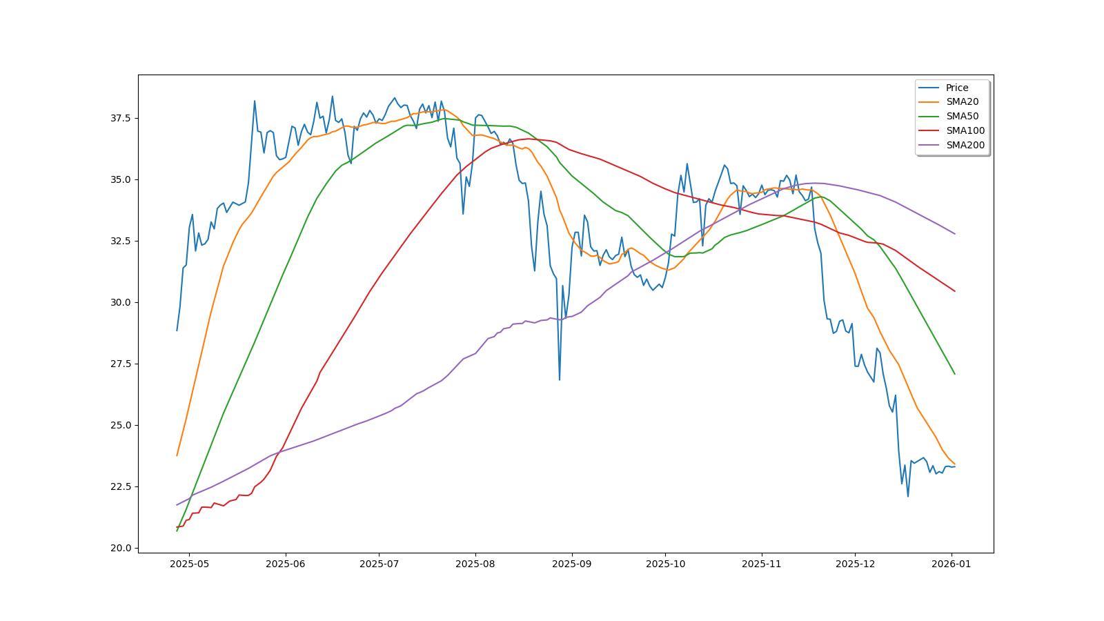 MimbleWimbleCoin Simple Moving Averages