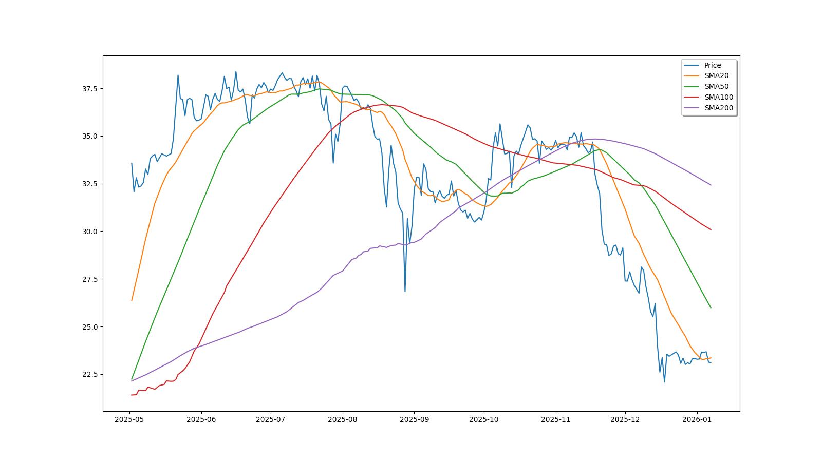 MimbleWimbleCoin Simple Moving Averages