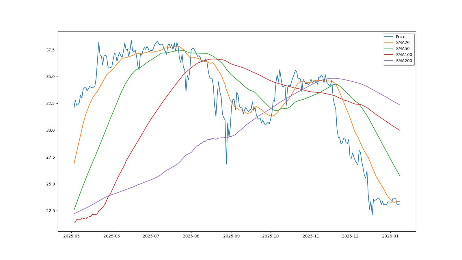 MimbleWimbleCoin Simple Moving Averages