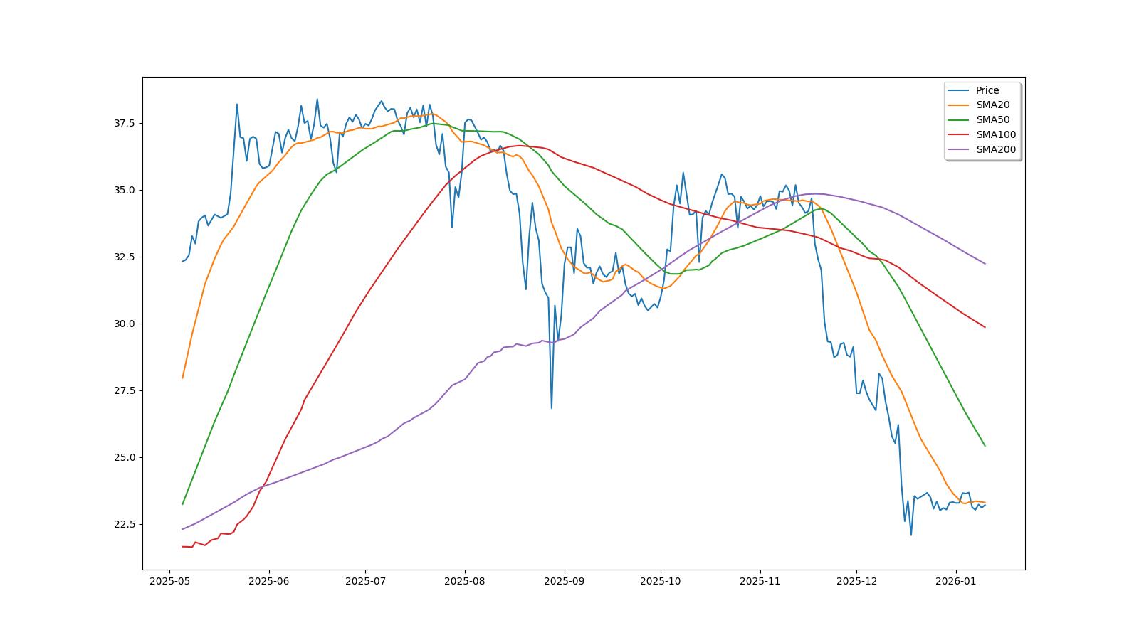 MimbleWimbleCoin Simple Moving Averages