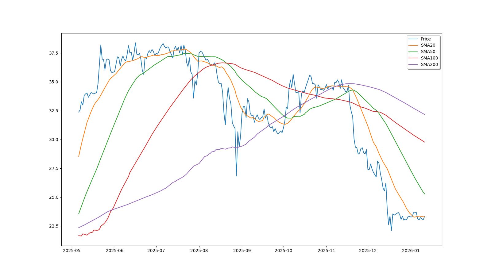 MimbleWimbleCoin Simple Moving Averages