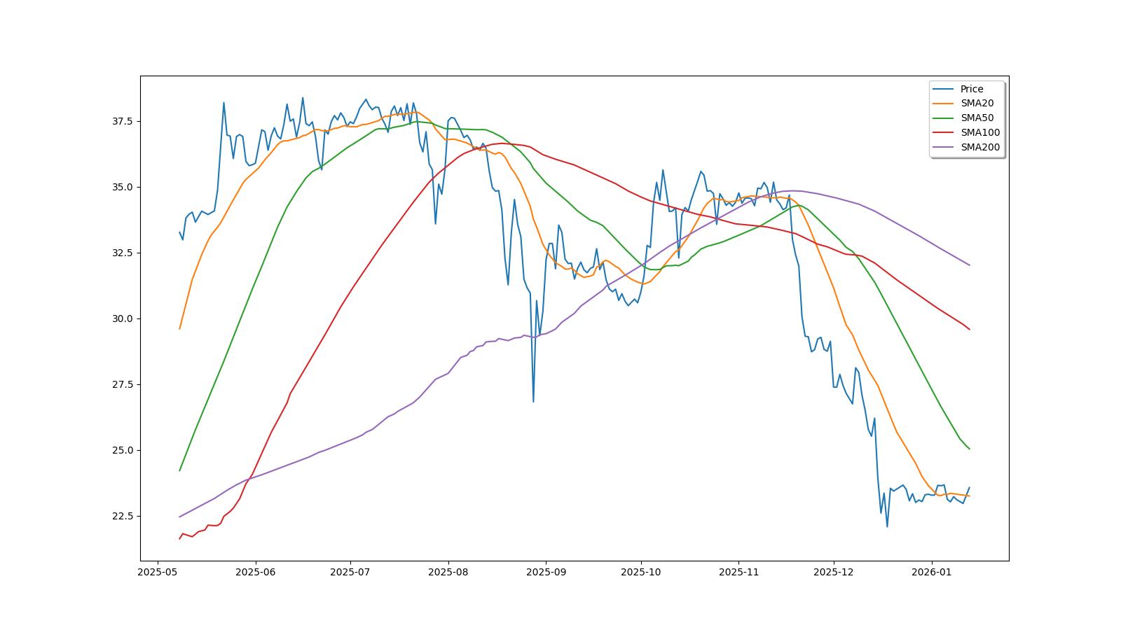 MimbleWimbleCoin Simple Moving Averages