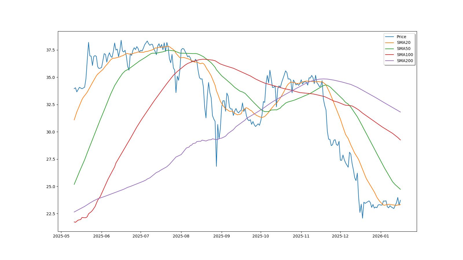 MimbleWimbleCoin Simple Moving Averages