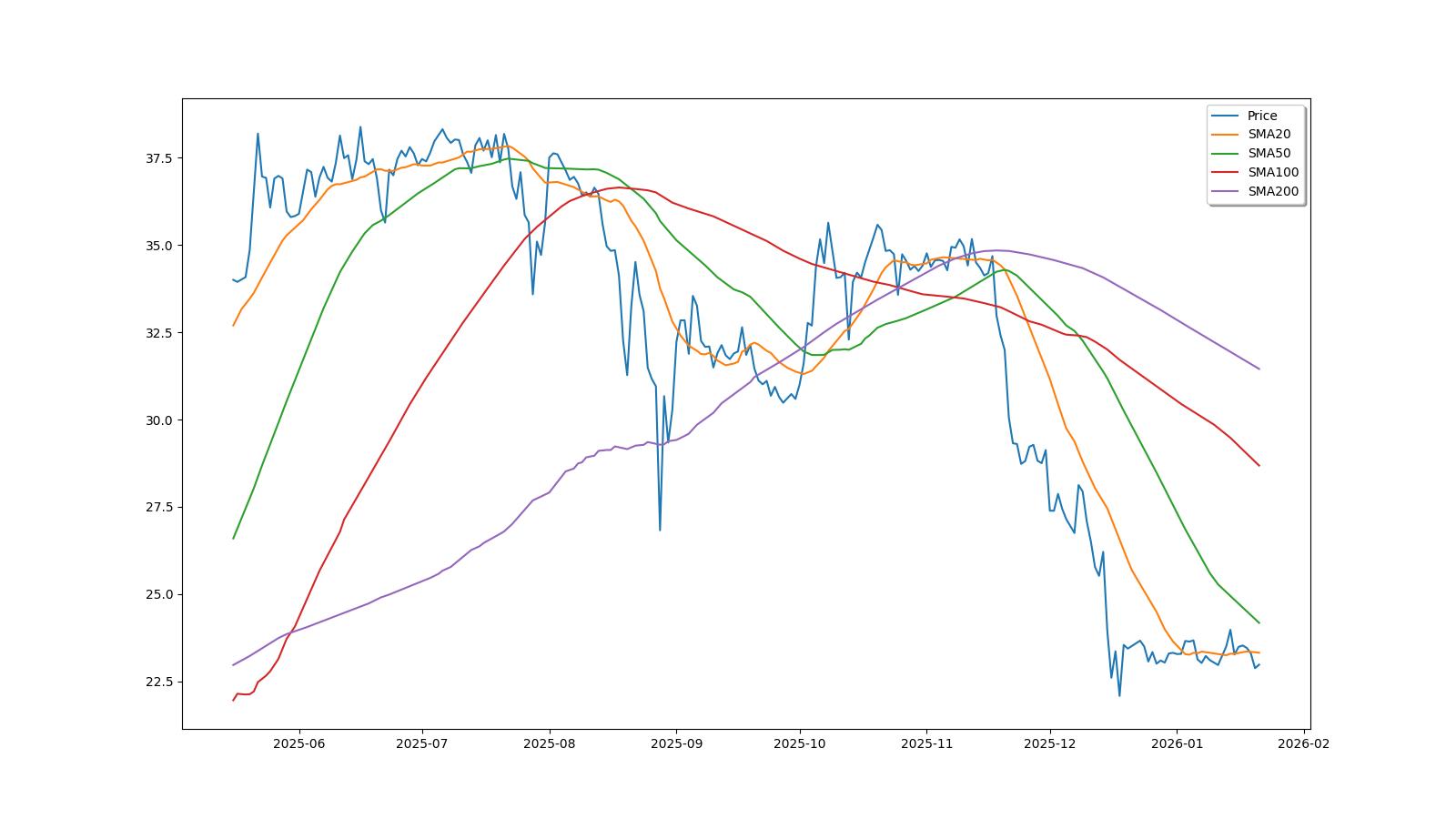 MimbleWimbleCoin Simple Moving Averages