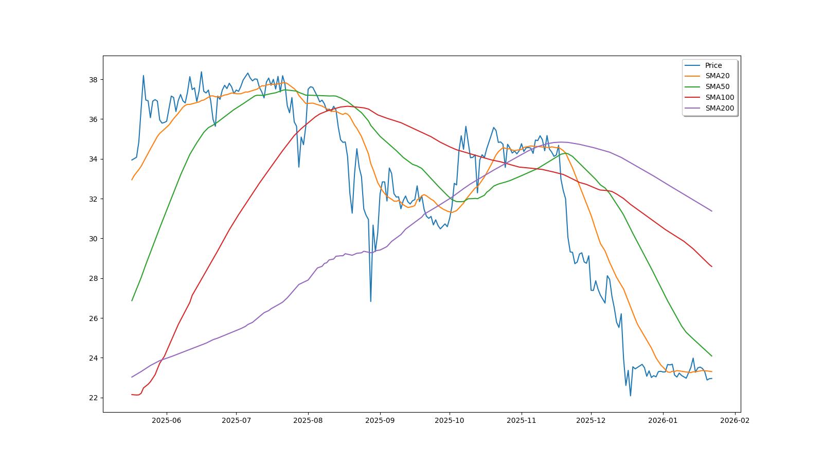 MimbleWimbleCoin Simple Moving Averages