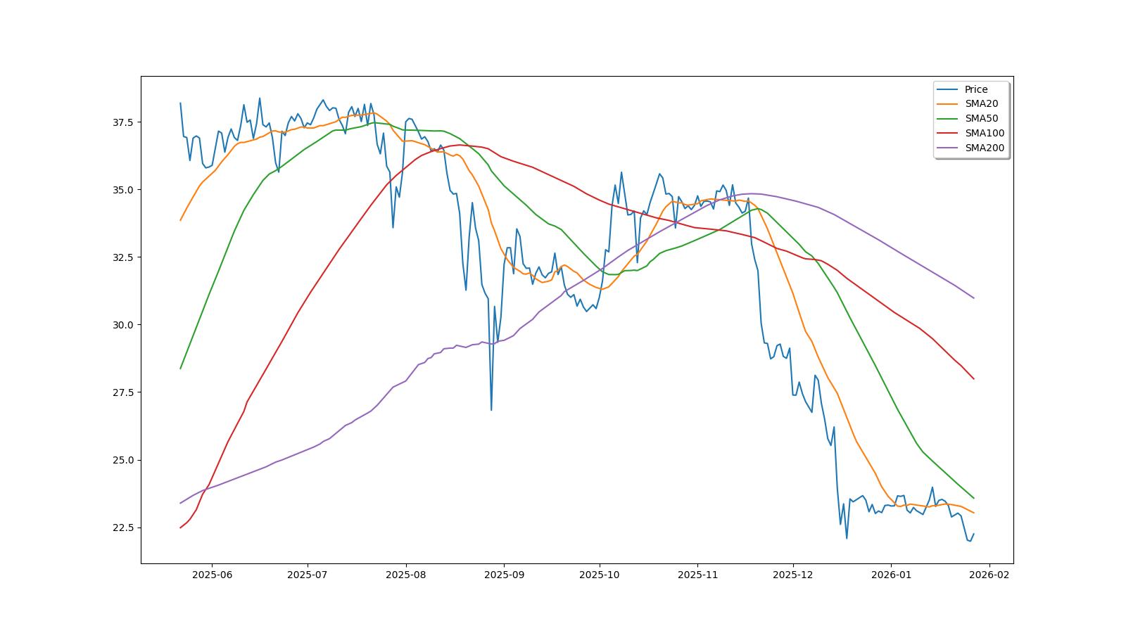 MimbleWimbleCoin Simple Moving Averages