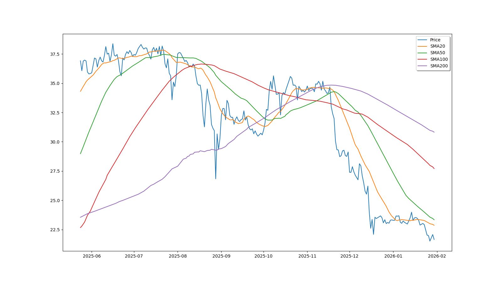MimbleWimbleCoin Simple Moving Averages