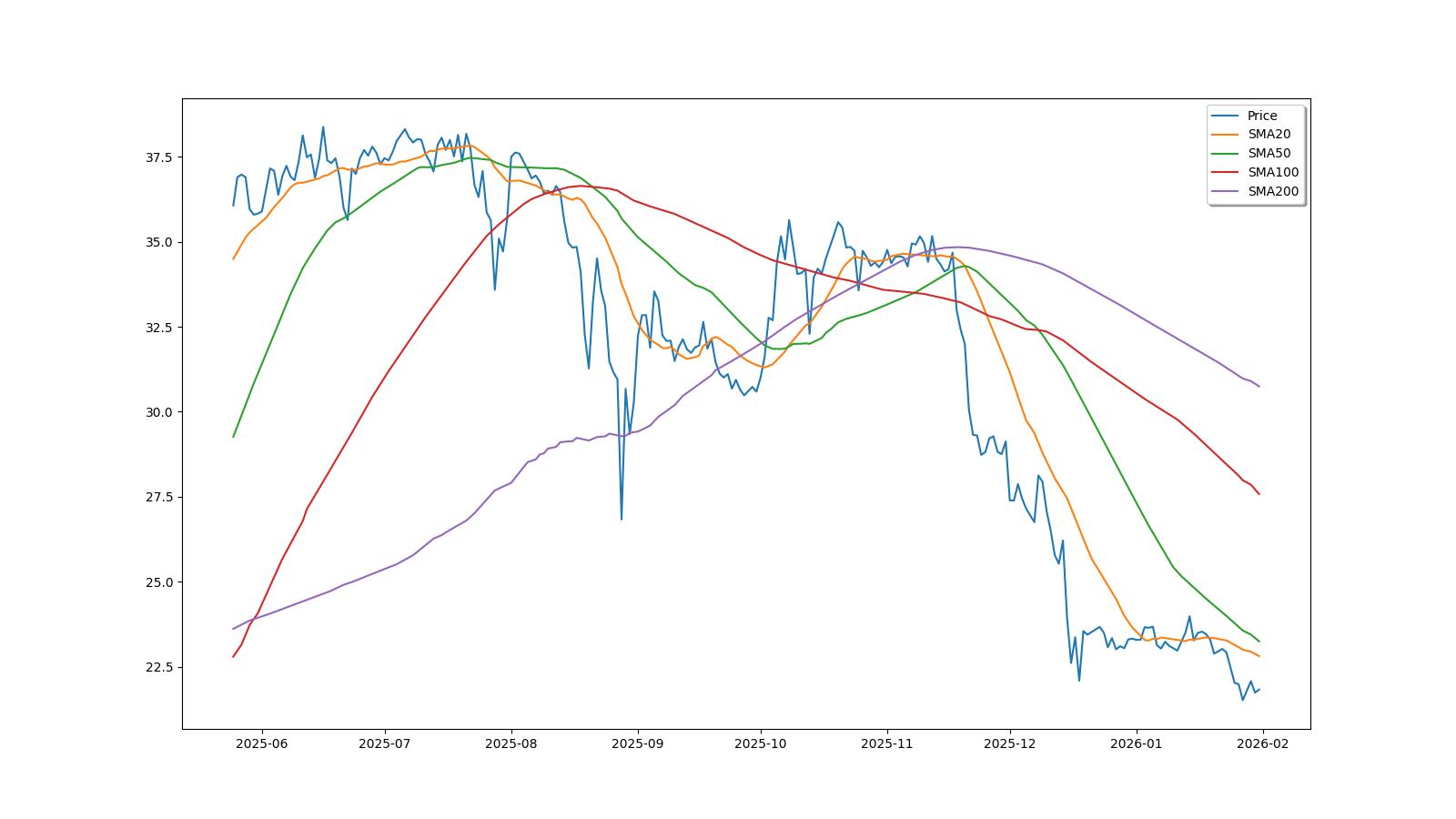 MimbleWimbleCoin Simple Moving Averages