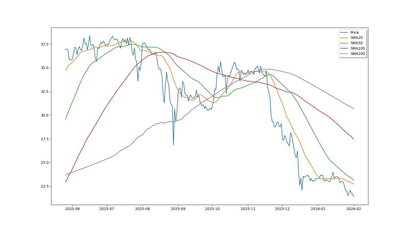 MimbleWimbleCoin Simple Moving Averages