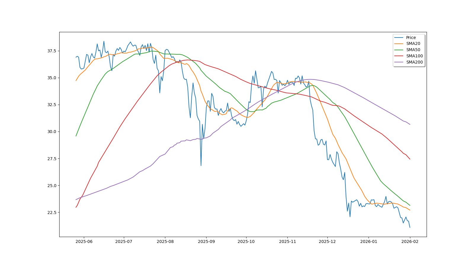 MimbleWimbleCoin Simple Moving Averages