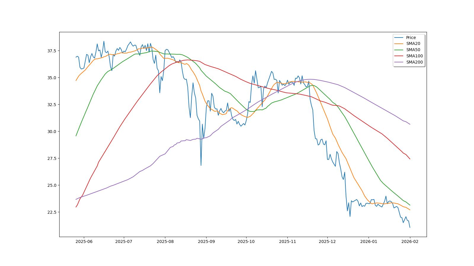 MimbleWimbleCoin Simple Moving Averages