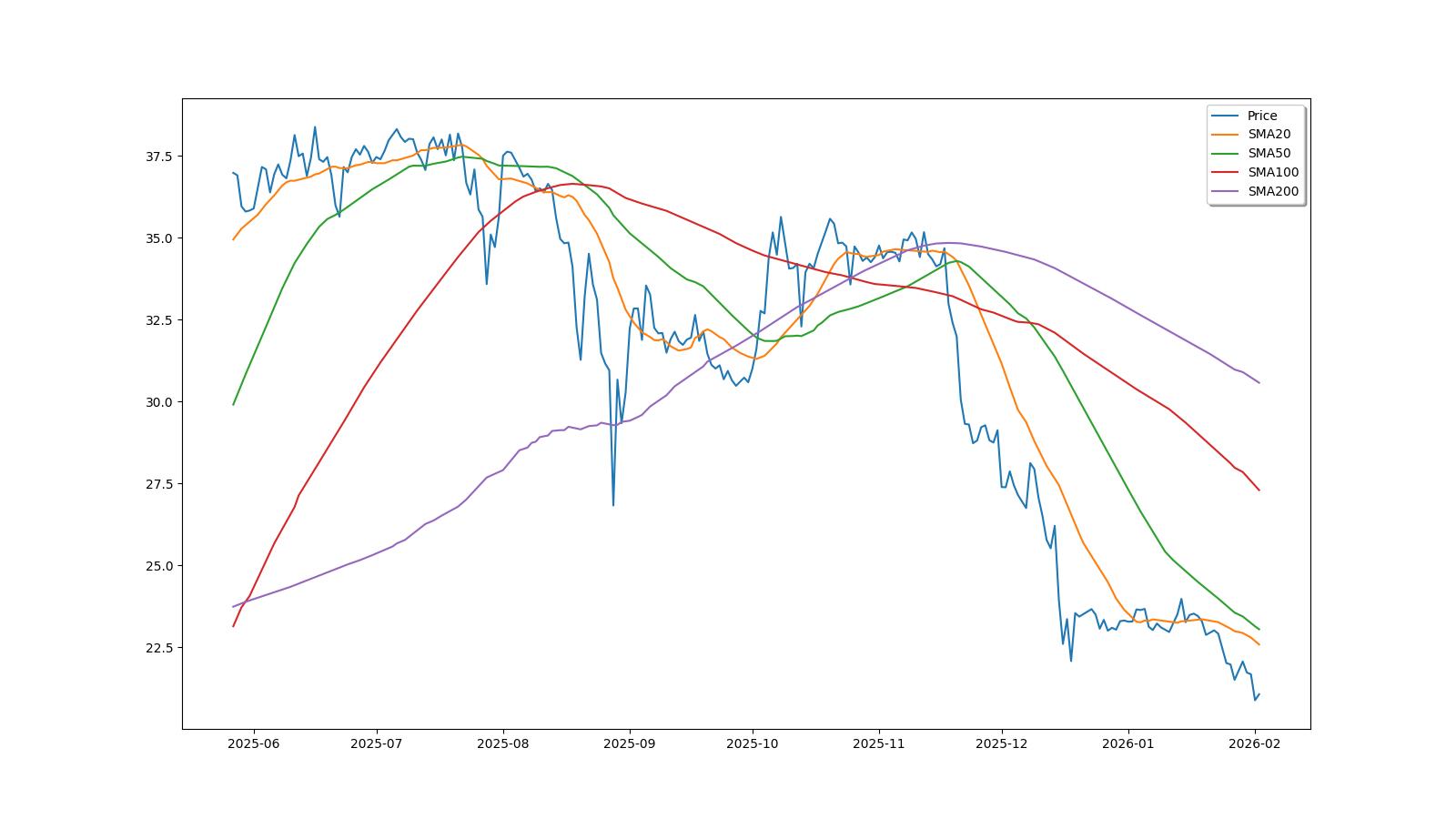 MimbleWimbleCoin Simple Moving Averages
