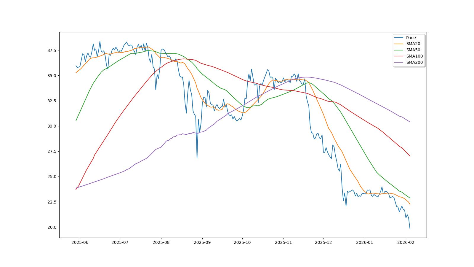 MimbleWimbleCoin Simple Moving Averages