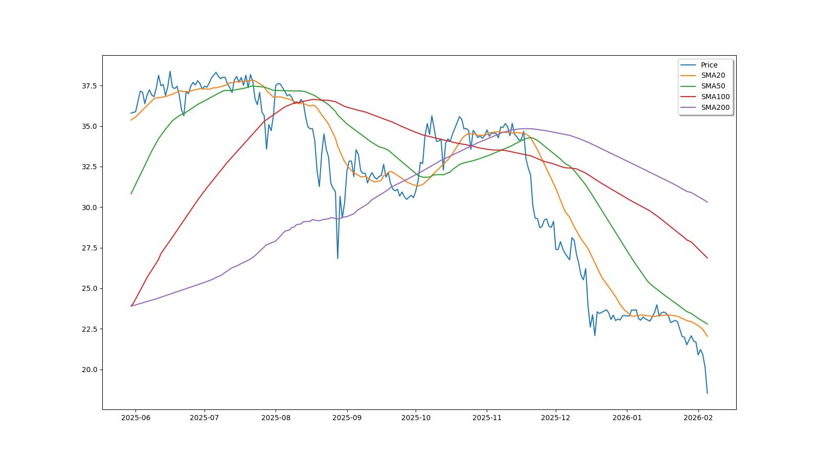 MimbleWimbleCoin Simple Moving Averages