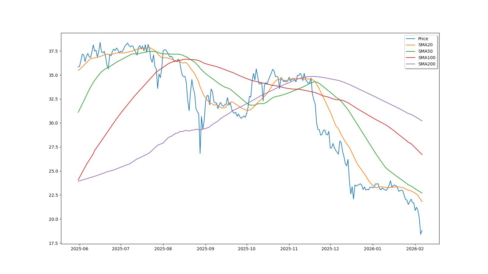 MimbleWimbleCoin Simple Moving Averages