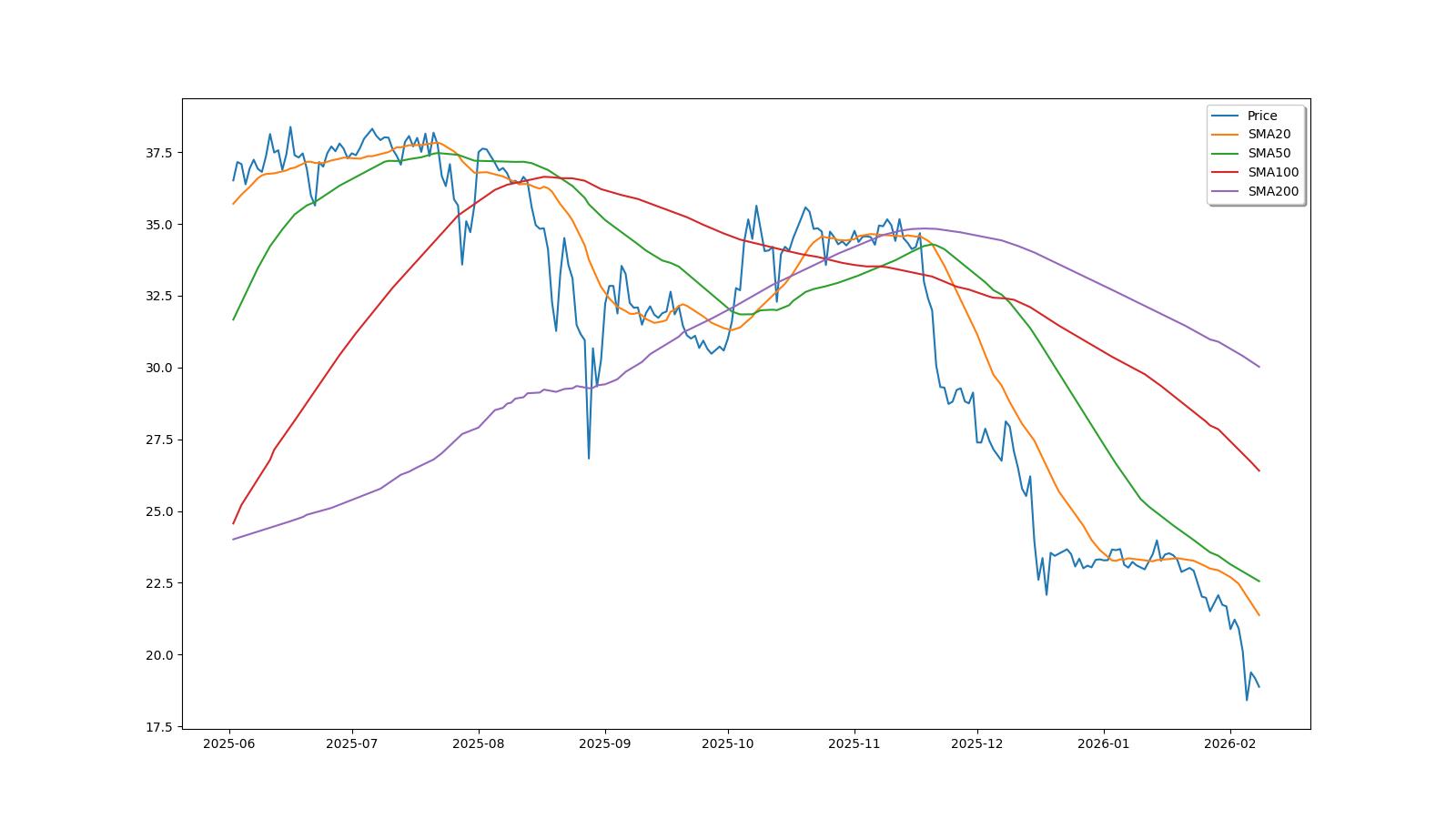 MimbleWimbleCoin Simple Moving Averages
