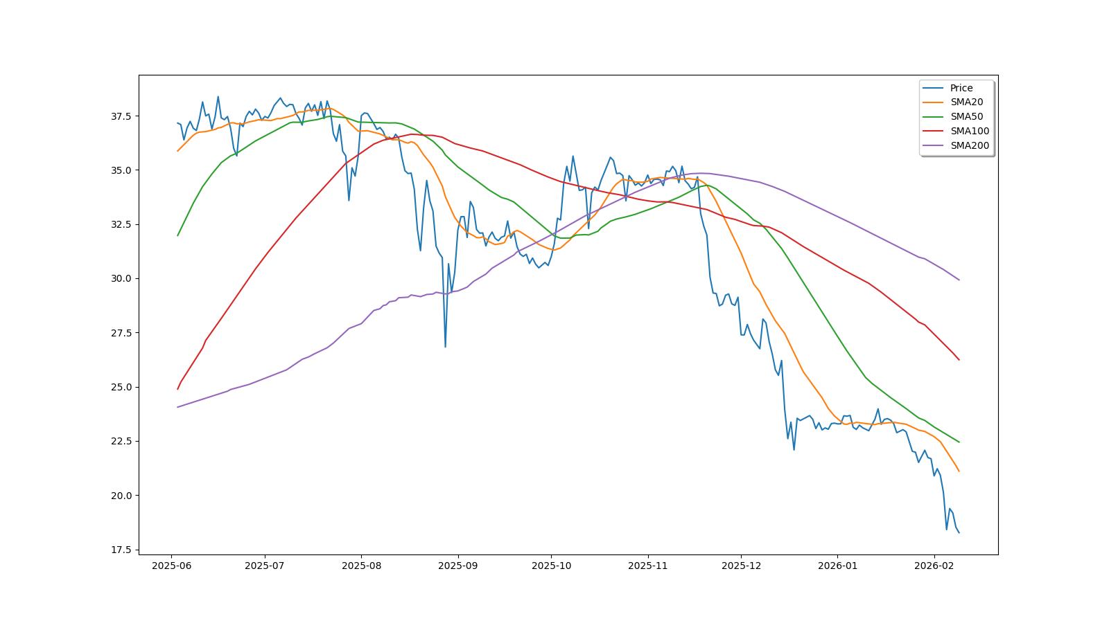 MimbleWimbleCoin Simple Moving Averages