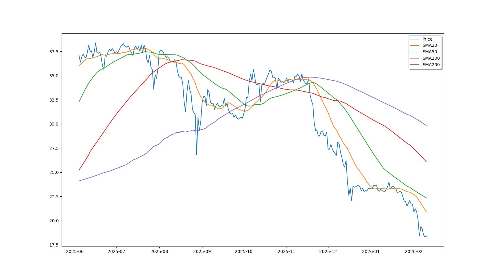MimbleWimbleCoin Simple Moving Averages