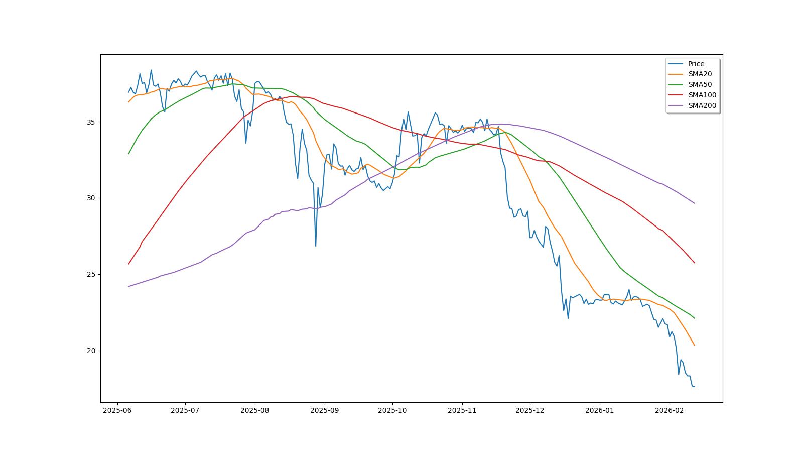 MimbleWimbleCoin Simple Moving Averages