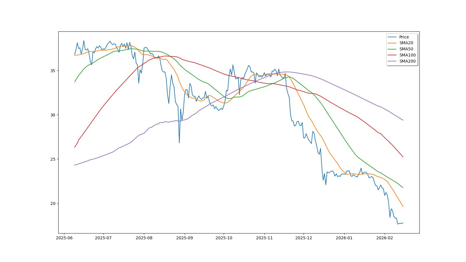 MimbleWimbleCoin Simple Moving Averages
