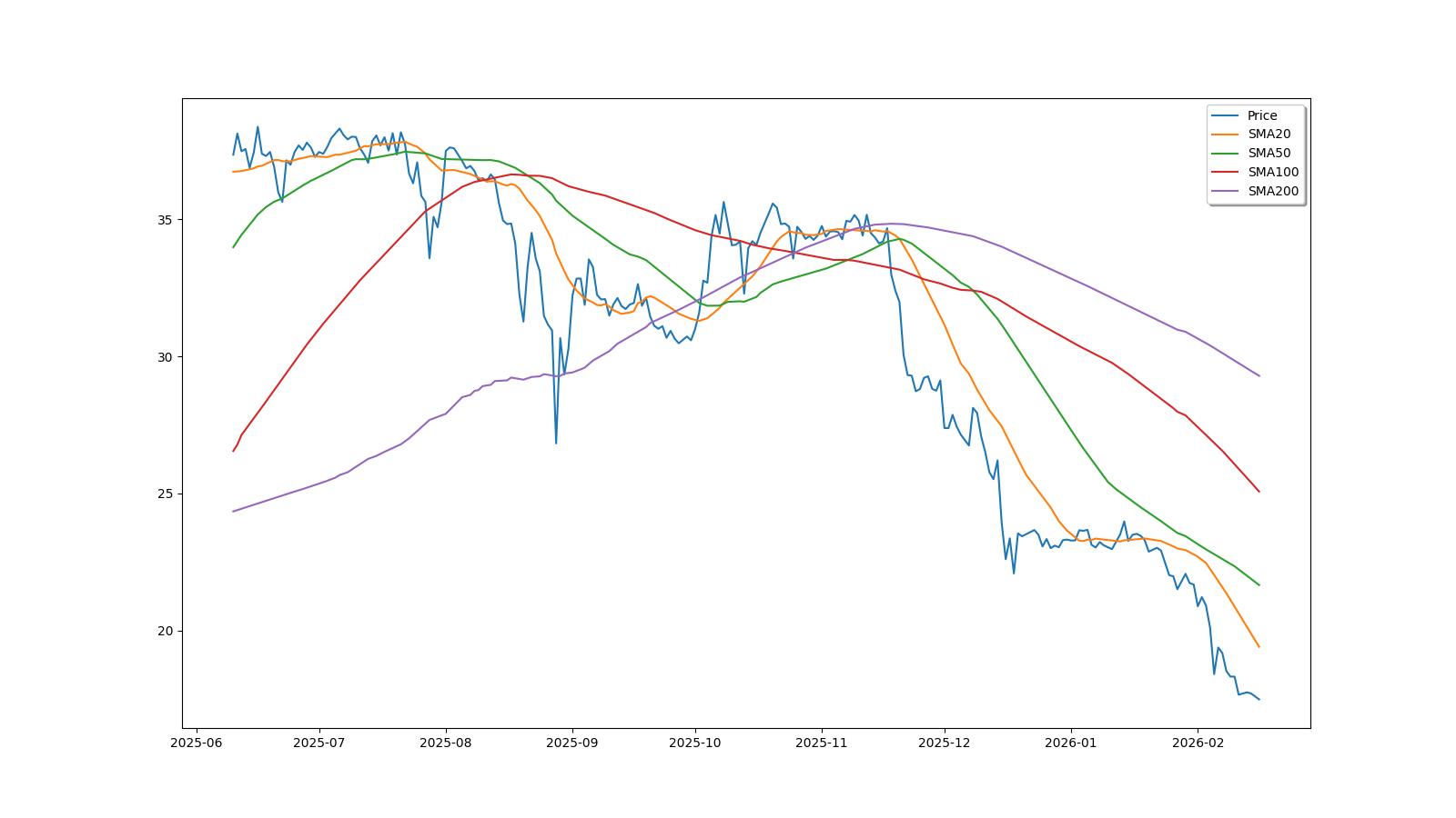 MimbleWimbleCoin Simple Moving Averages